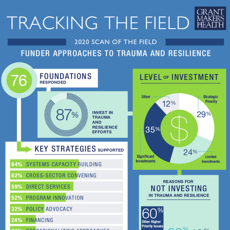 Trauma and Resilience Funding Infographic - Grantmakers In Health