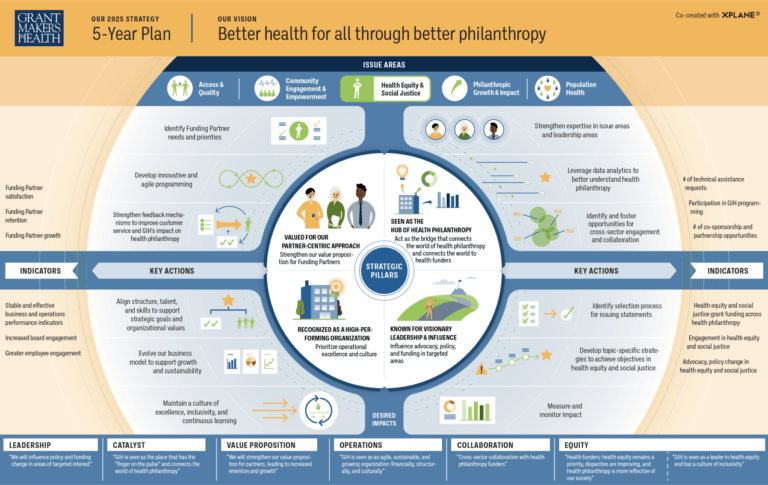 2025 Strategic Plan - Grantmakers In Health