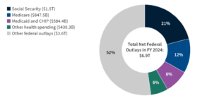 Overview of Potential Medicaid Changes in 2025 Budget Reconciliation ...